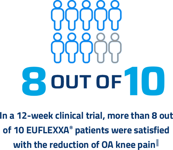 Euflexxa – #1-Prescribed Hyaluronic Acid (HA) for OA of the knee