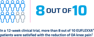 Euflexxa – #1-Prescribed Hyaluronic Acid (HA) for OA of the knee